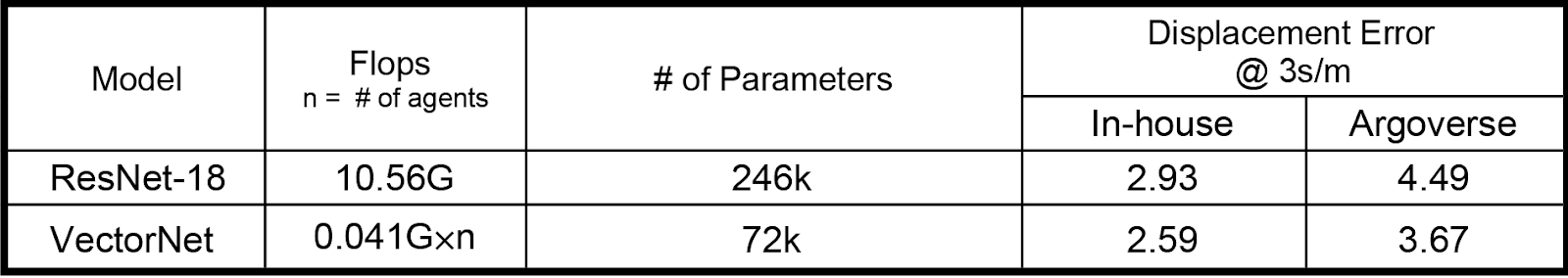VectorNet: Predicting behavior to help the Waymo Driver make better ...