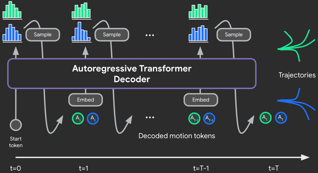MotionLM: Multi-Agent Motion Forecasting as Language Modeling