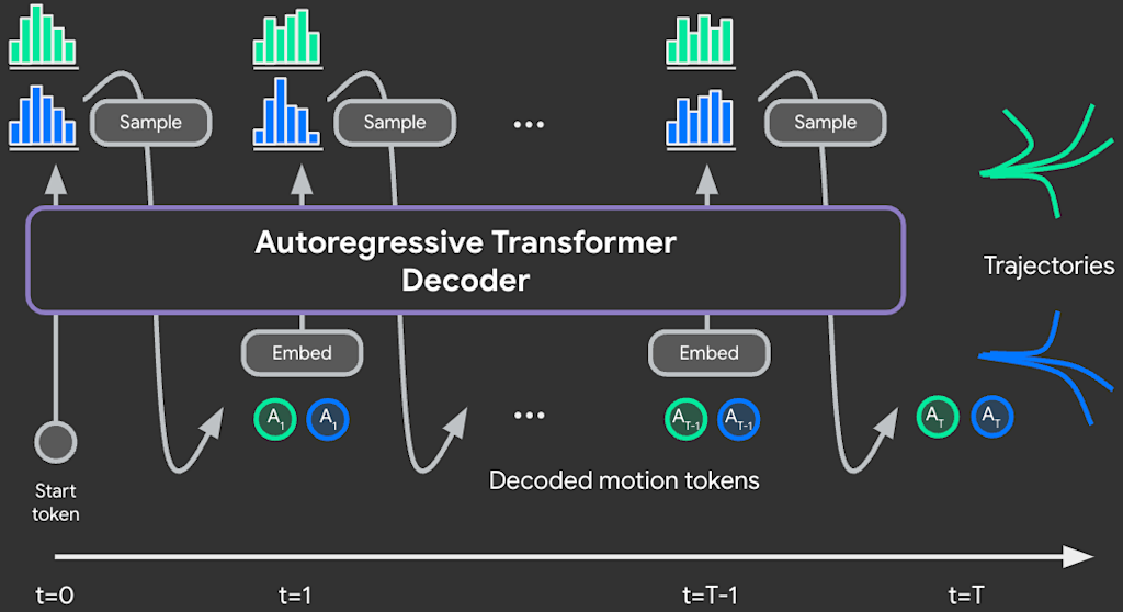 MotionLM: Multi-Agent Motion Forecasting as Language Modeling