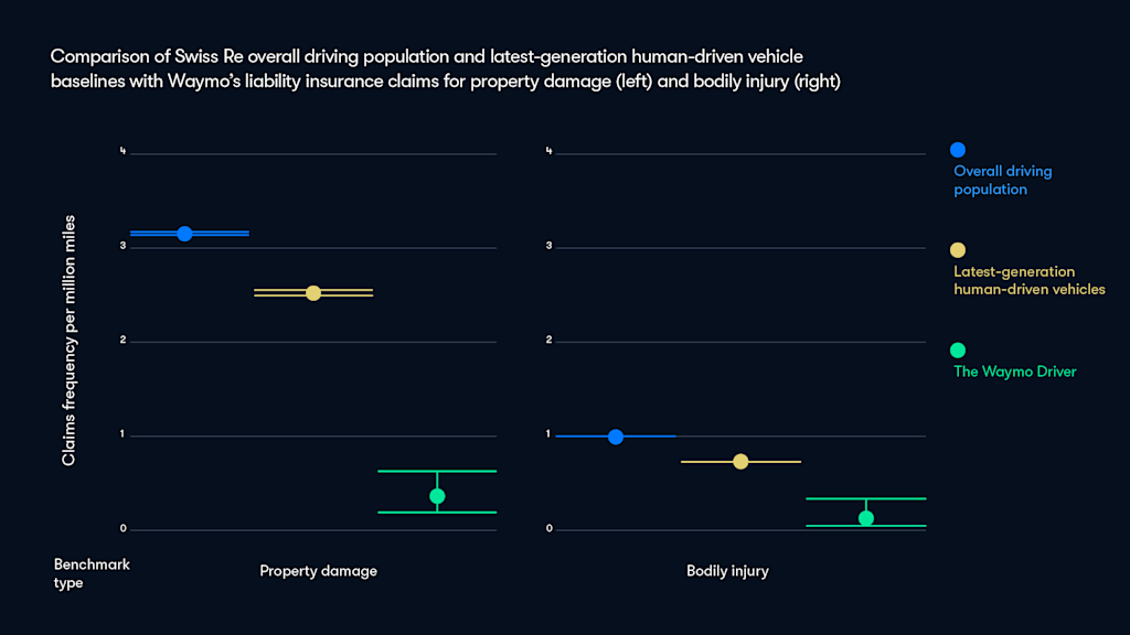 New Swiss Re study: Waymo is safer than even the most advanced human ...