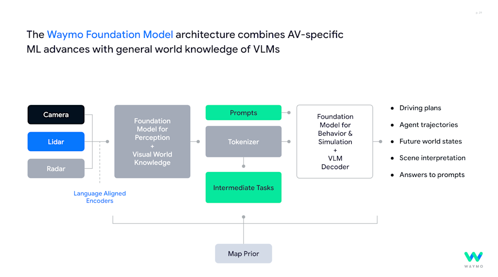 Behind the Innovation: AI & ML at Waymo