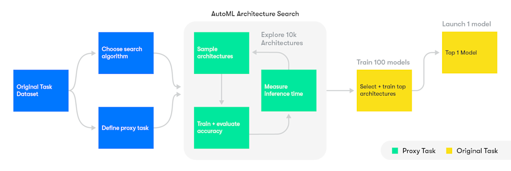 AutoML: Automating the design of machine learning models for autonomous ...