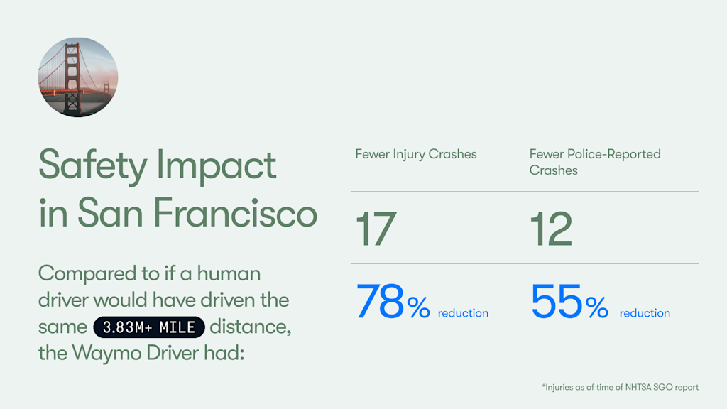 Waymo One is now open to everyone in San Francisco