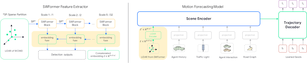 WOMD-LiDAR: Raw Sensor Dataset Benchmark for Motion Forecasting