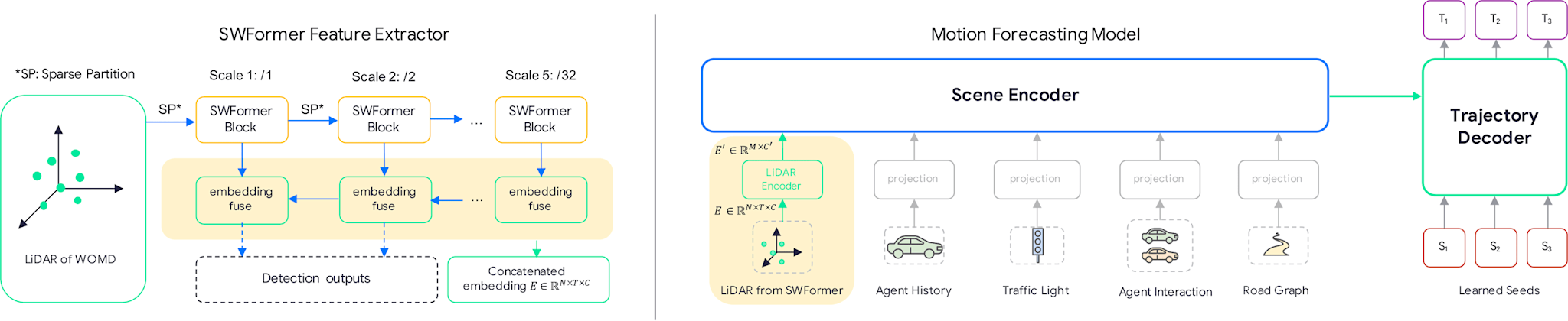 WOMD-LiDAR: Raw Sensor Dataset Benchmark for Motion Forecasting