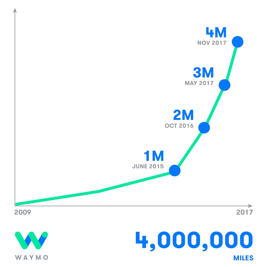 Waymo’s fleet reaches 4 million self-driven miles