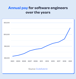 Software Engineer Salary 2022 AngelList