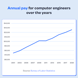 Computer Engineer Salary 2022 AngelList