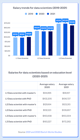 Data Scientist Salary 2022 Wellfound formerly AngelList Talent 