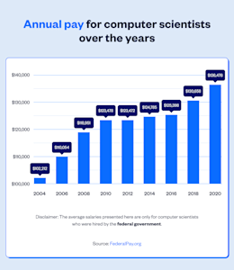 Computer Scientist Salary 2022 Wellfound formerly AngelList Talent 