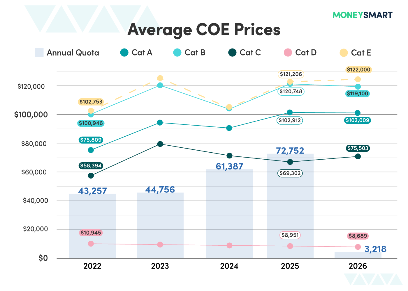 Understanding COE Categories in Singapore | MoneySmart