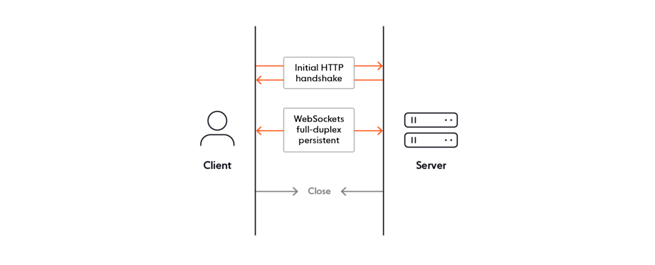 Websocket Vs Rest Key Differences And Which To Use