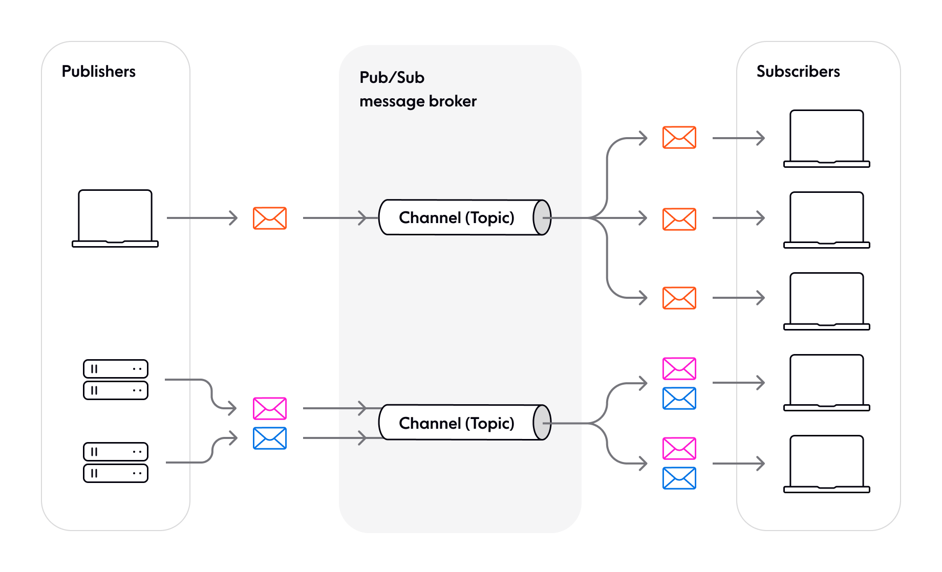 What Is Pub Sub The Publish Subscribe Model Explained