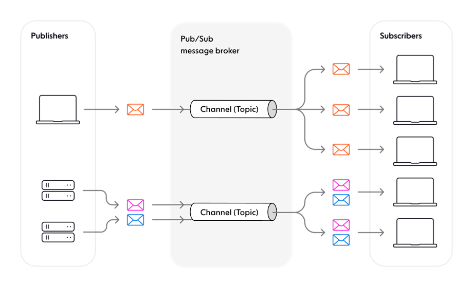 What Is Pub Sub The Publish Subscribe Model Explained what-is-pub-sub-the-publish-subscribe-model-explained