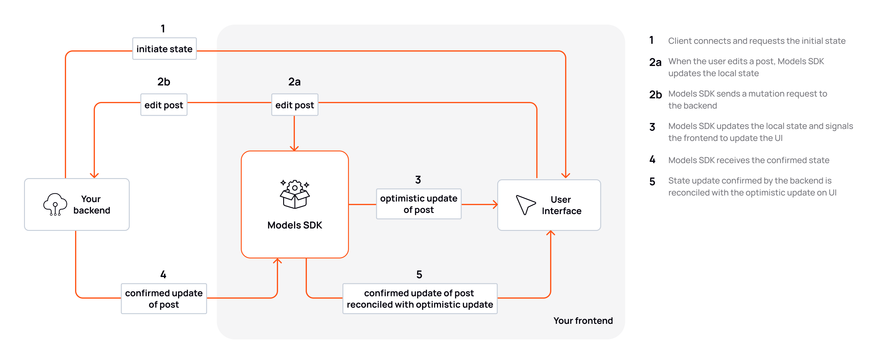 LiveSync: sync database changes with frontend clients in realtime