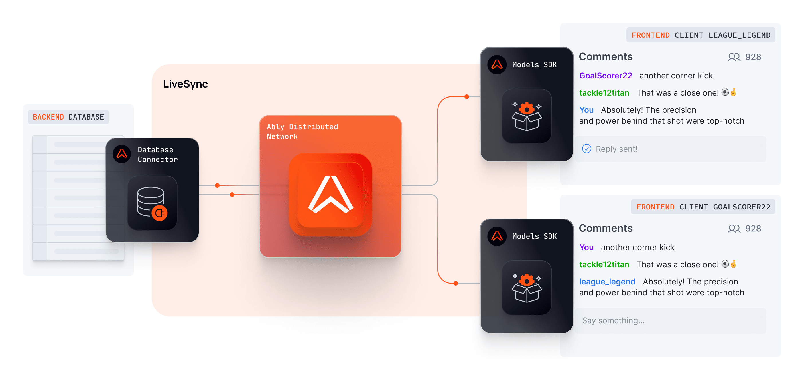 Ably LiveSync: Sync database changes with frontend clients at scale