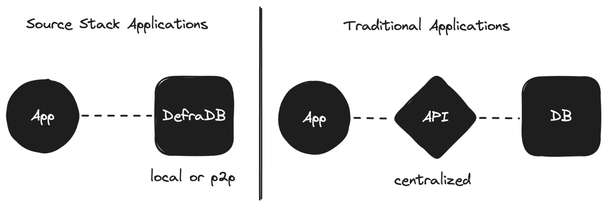 Source How Defradb Uses Graphql As A Seamless Streamlined Api Layer