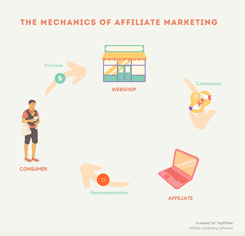 Affiliate Marketing for retail: basics & ROI estimates