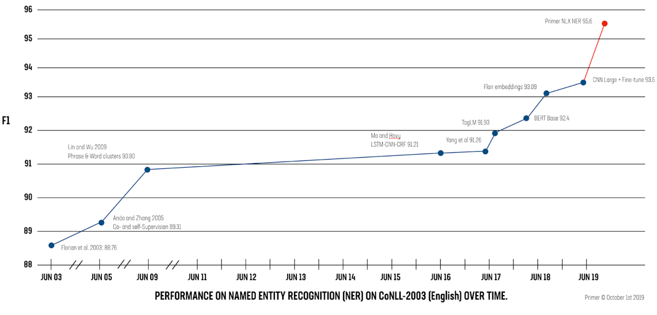 A New State of the Art for Named Entity Recognition - PrimerAI