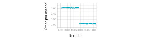 Building seq-to-seq models in TensorFlow (and training them quickly ...
