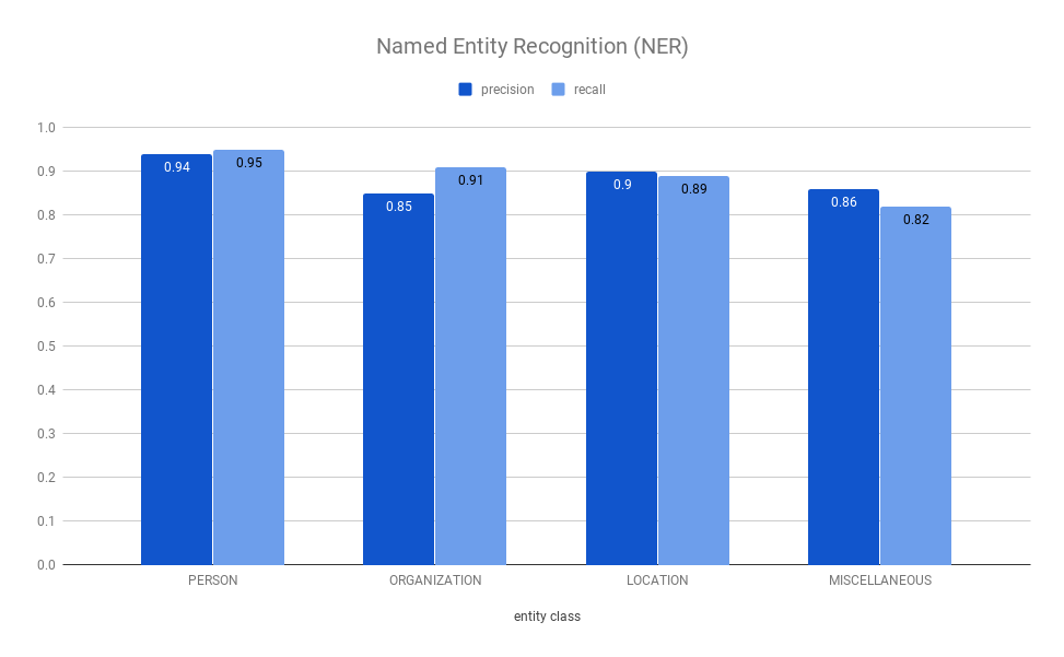 A New State of the Art for Named Entity Recognition - PrimerAI