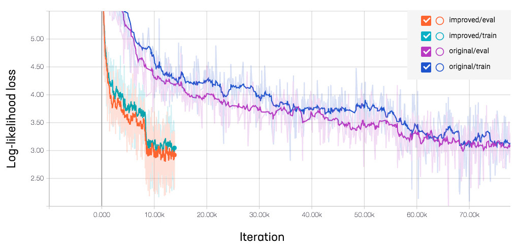 Building seq-to-seq models in TensorFlow (and training them quickly ...