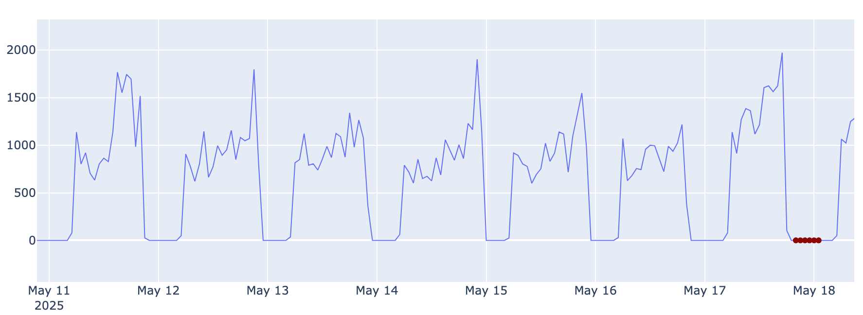 Robust Time Series Monitoring: Anomaly Detection Using Matrix Profile and Prophet | Product Blog ...