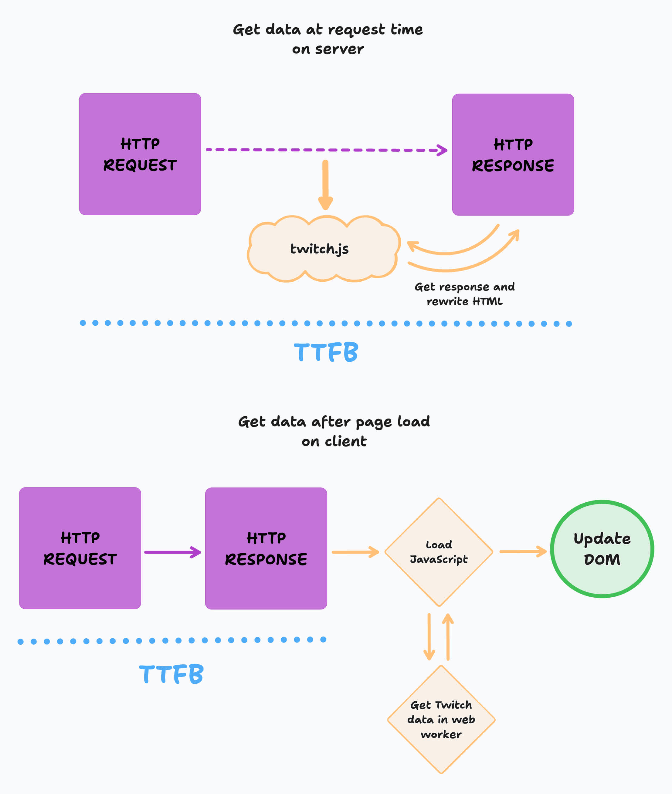 How I fixed my brutal TTFB | Product Blog • Sentry How I fixed my brutal TTFB | Product Blog • Sentry