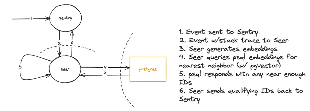 Using A Transformer Based Text Embeddings Model To Reduce Sentry Alerts