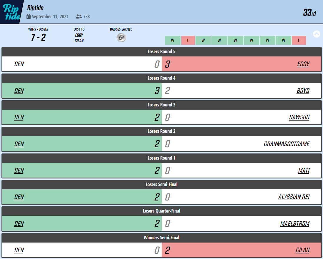 PGstats | Riptide Melee: Top Seed Performance Ratings