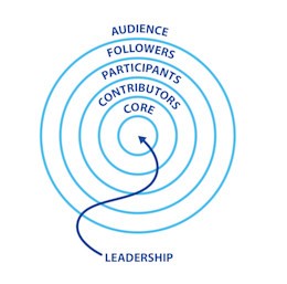 The Concentric Circles Model Centre For Effective Altruism