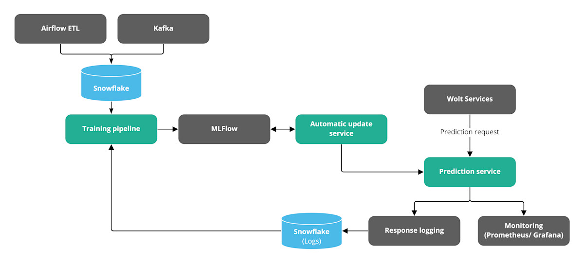 Machine learning at Wolt: our journey towards MLOps | Wolt Careers