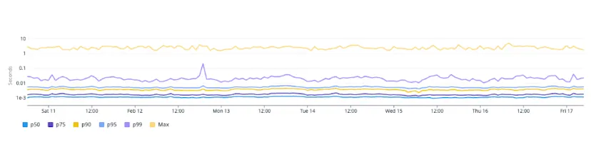 How we optimized wolt.com website latency by Node.js DNS resolution ...