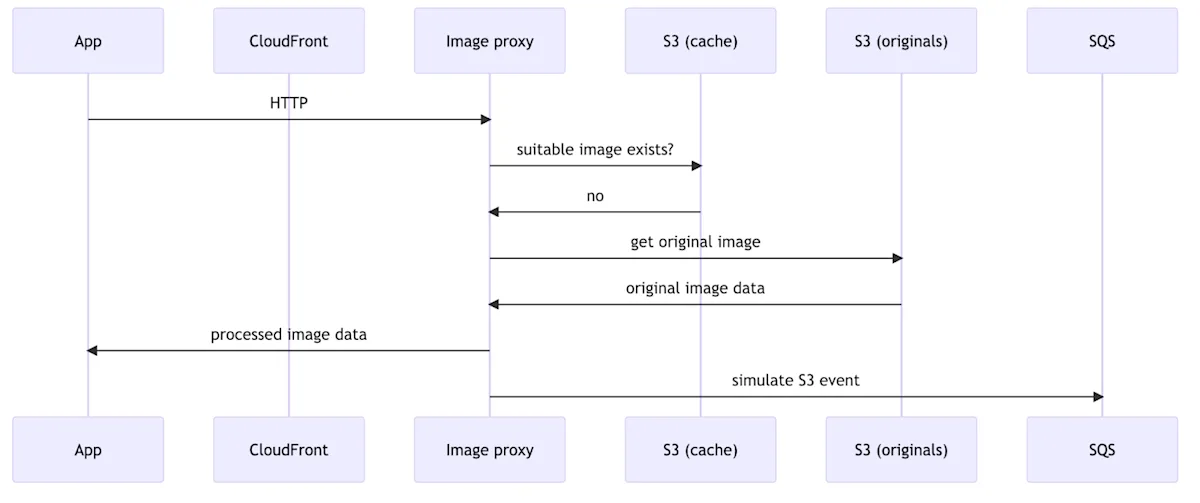 Enhancing User Experiences with Advanced Image Formats | Wolt Careers