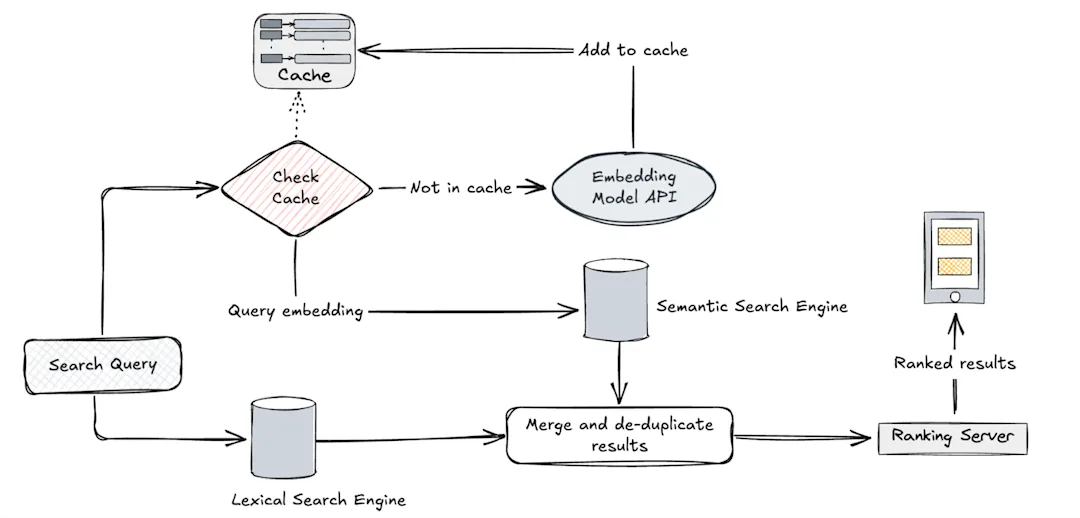 Wolt’s Embeddings Framework: Building Scalable ML Infrastructure for ...