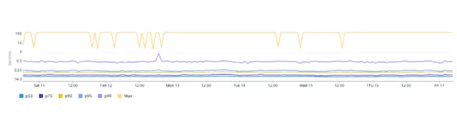 How we optimized wolt.com website latency by Node.js DNS resolution | Wolt Careers