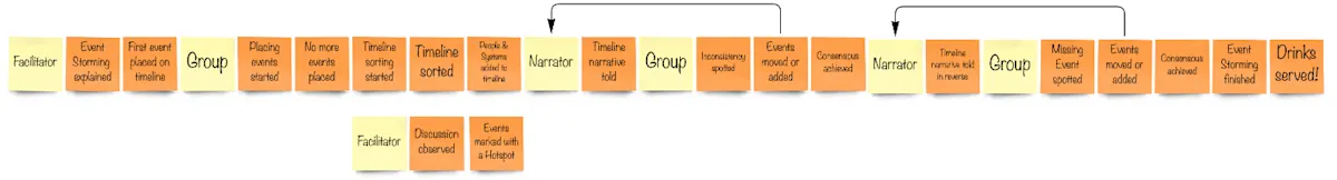 How to use Event Storming for effective team collaboration | Wolt Careers