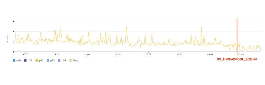 How we optimized wolt.com website latency by Node.js DNS resolution | Wolt Careers