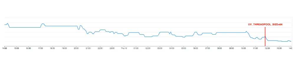 How we optimized wolt.com website latency by Node.js DNS resolution ...