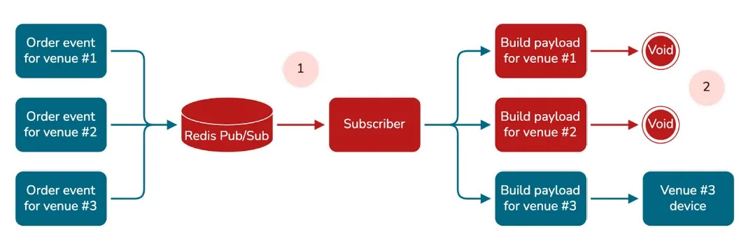 Scaling the Wolt Merchant App to Serve 30x More Users | Wolt Careers