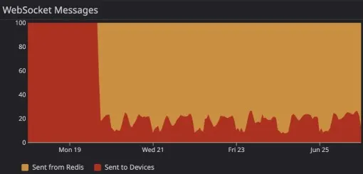 Scaling the Wolt Merchant App to Serve 30x More Users | Wolt Careers