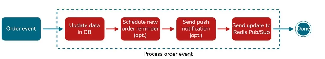 Scaling the Wolt Merchant App to Serve 30x More Users | Wolt Careers