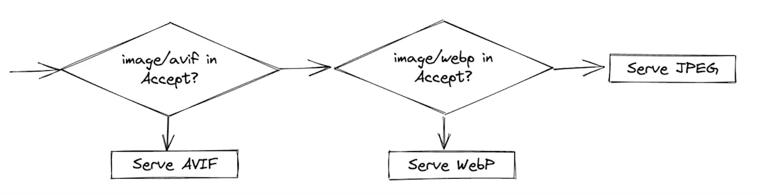 Enhancing User Experiences with Advanced Image Formats | Wolt Careers