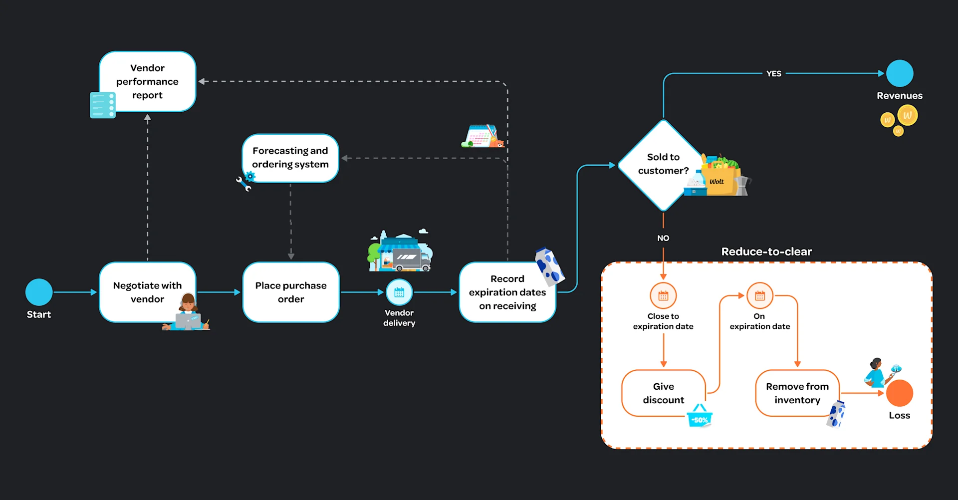Zoom in and out: An approach to designing operational tools | Wolt Careers