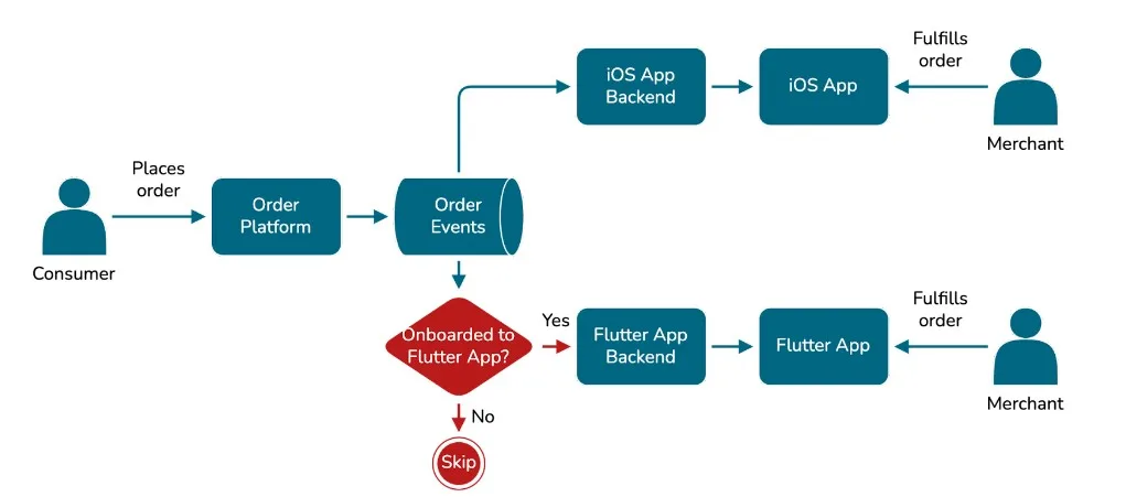 Scaling the Wolt Merchant App to Serve 30x More Users | Wolt Careers