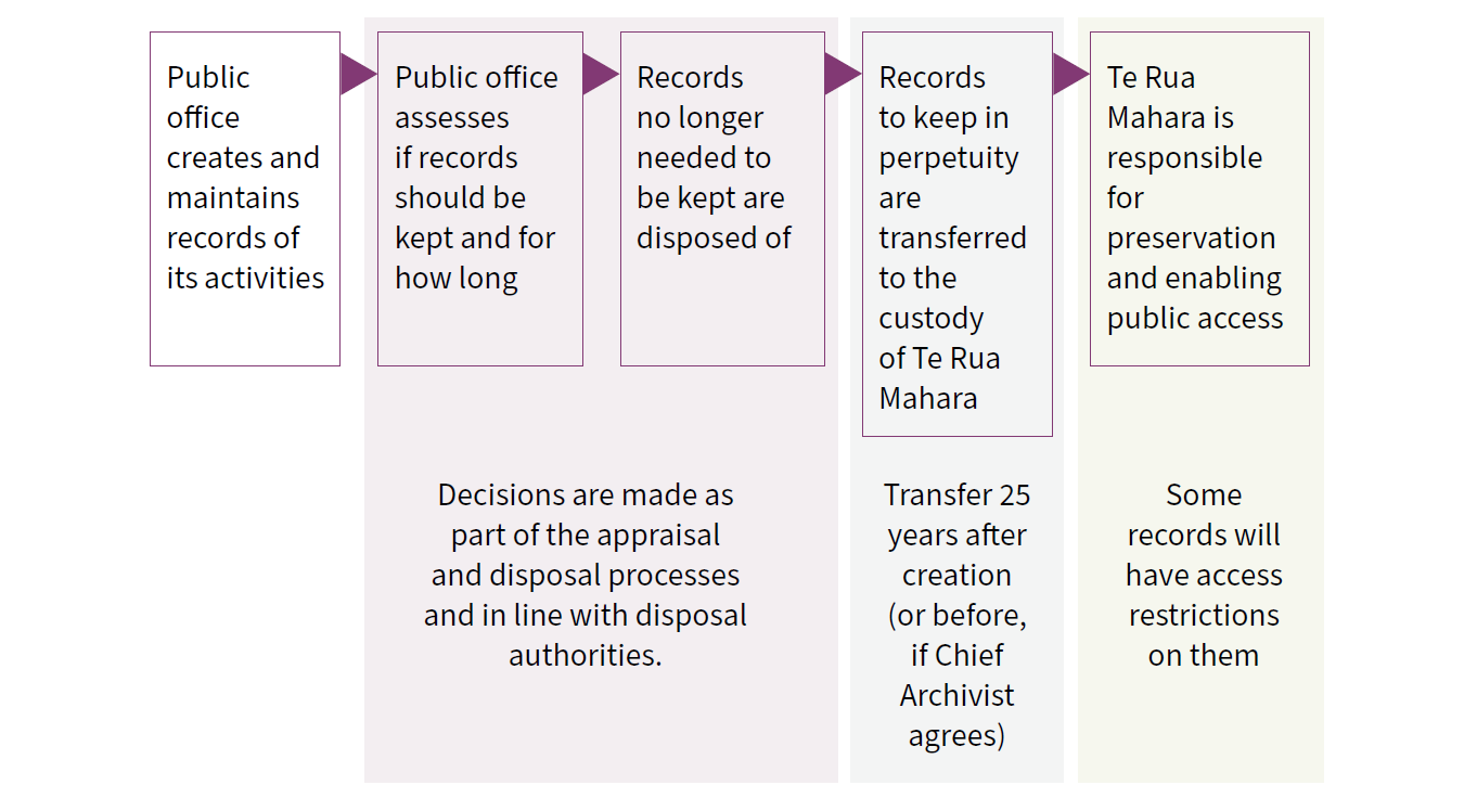 Report on the State of Government Recordkeeping 2021/22