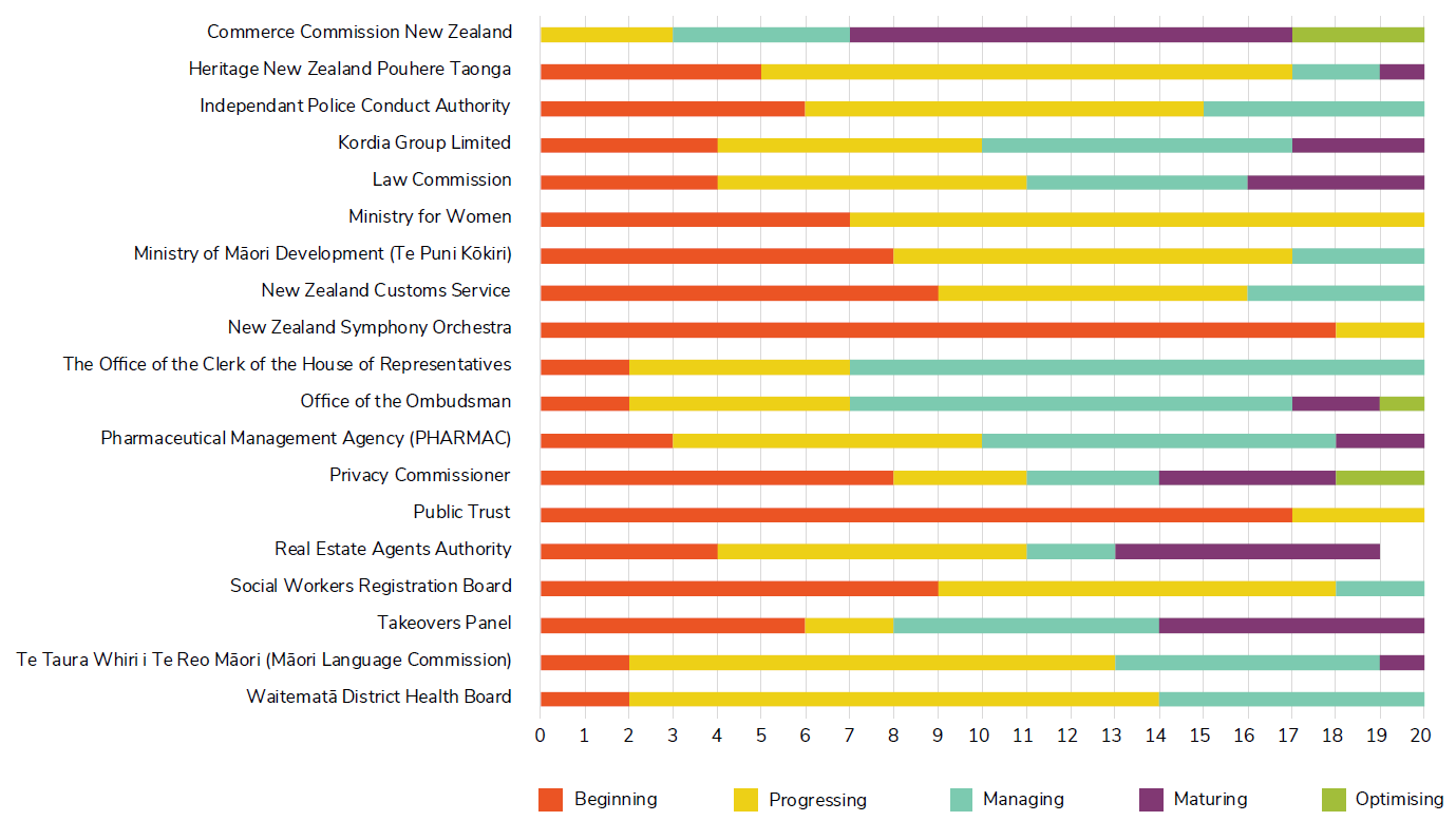 Report on the State of Government Recordkeeping 2021/22