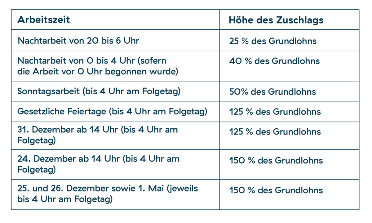 Feiertagszuschlag berechnen – Einfache Anleitung & Beispielrechnungen