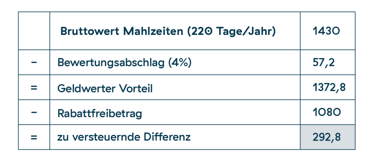 Steuerfreie Mitarbeiterrabatte: Die Vorteile von Mitarbeitervergünstigungen