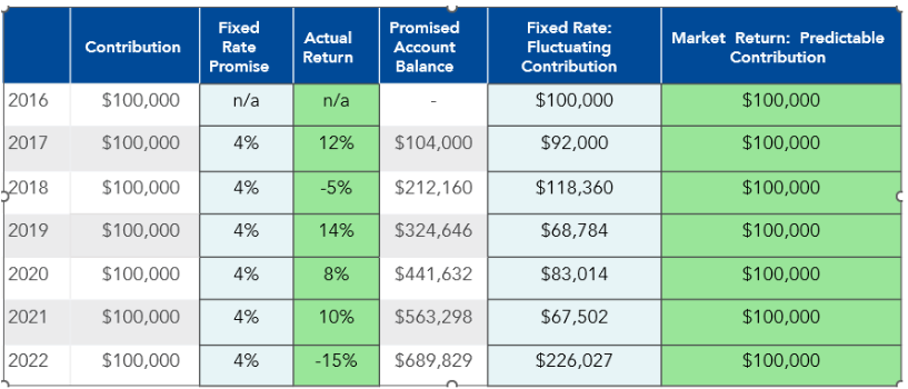 Fixing Fixed-Rate Cash Balance Plans - Retirement Learning Center